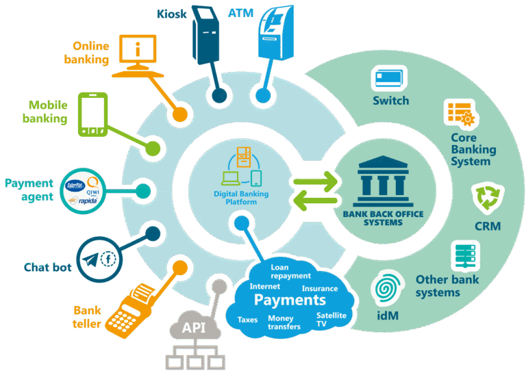 Core Banking and Enterprise Soultions